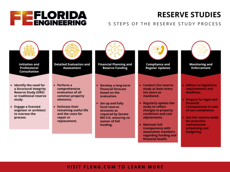 Florida Reserve Study Requirements