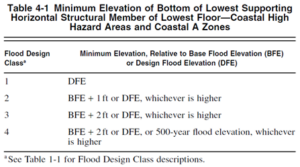 Considerations For Design in Flood Zones in 2024 - Florida Engineering LLC